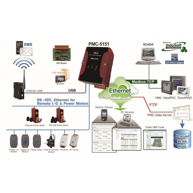 PMC-5151電表資料收集器 - 產品介紹 - 真橙科技有限公司